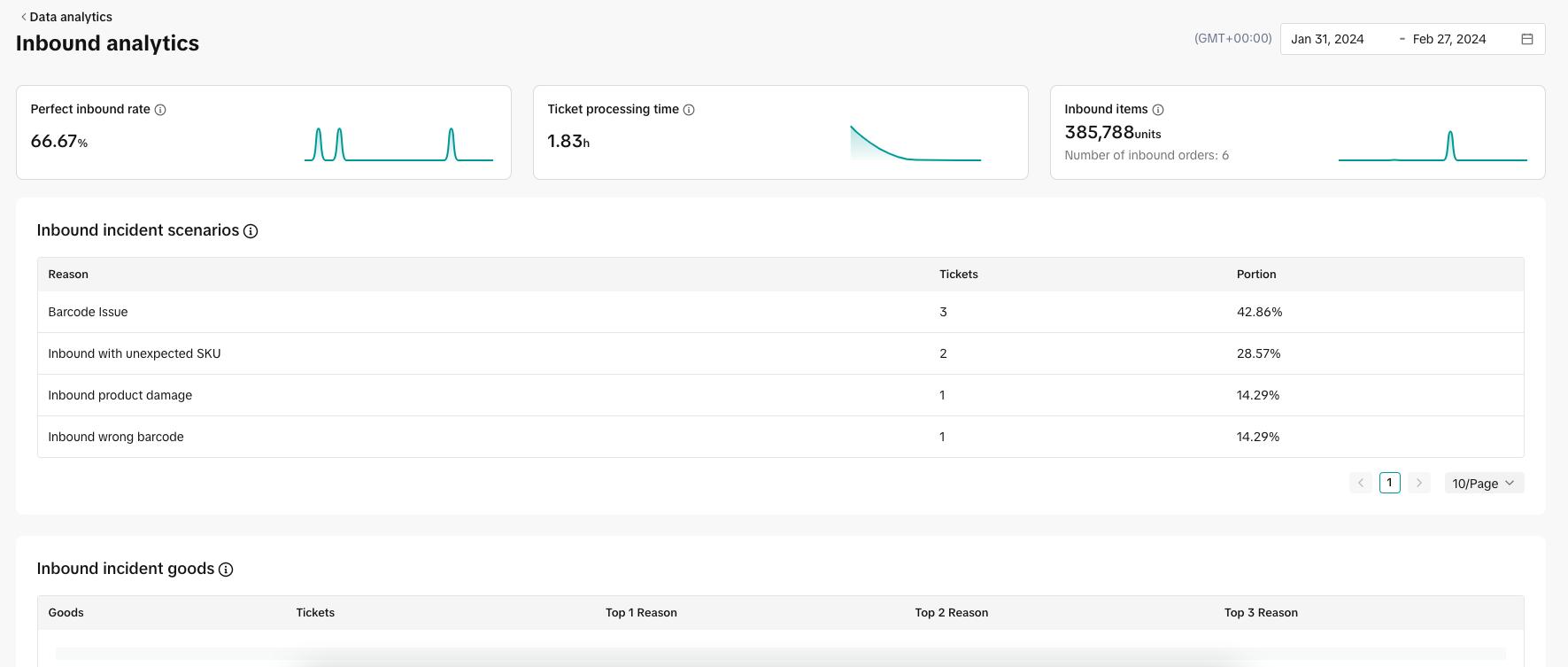 View your inbound performance where you can track your perfect inbound ...